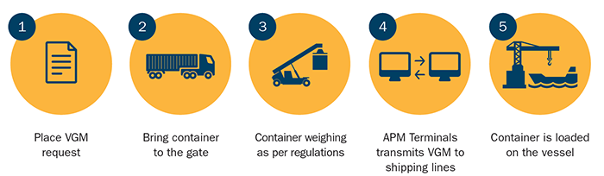 VGM - Hutchison Ports (Terminal Rotterdam)